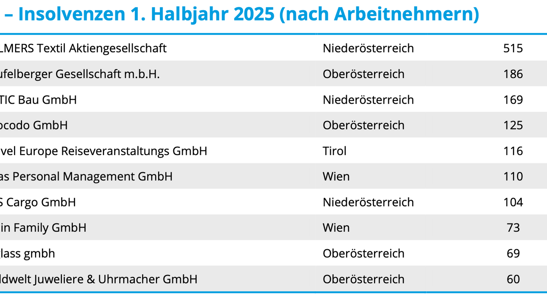 30 Firmeninsolvenzen pro Tag: neuer Rekord in Österreich ...